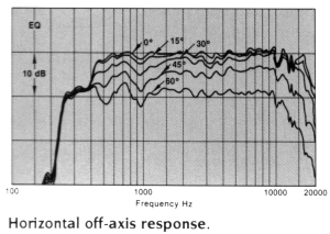 Horizontal and Vertical Off-Axis Response