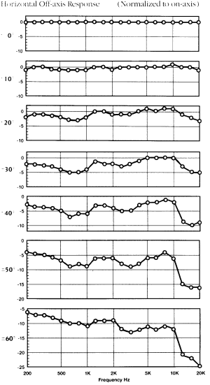 Horizontal and Vertical Off-Axis Response