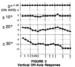 Horizontal and Vertical Off-Axis Response