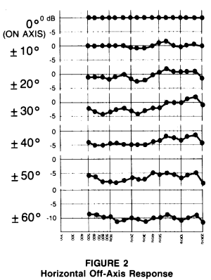 Horizontal and Vertical Off-Axis Response