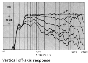 Horizontal and Vertical Off-Axis Response